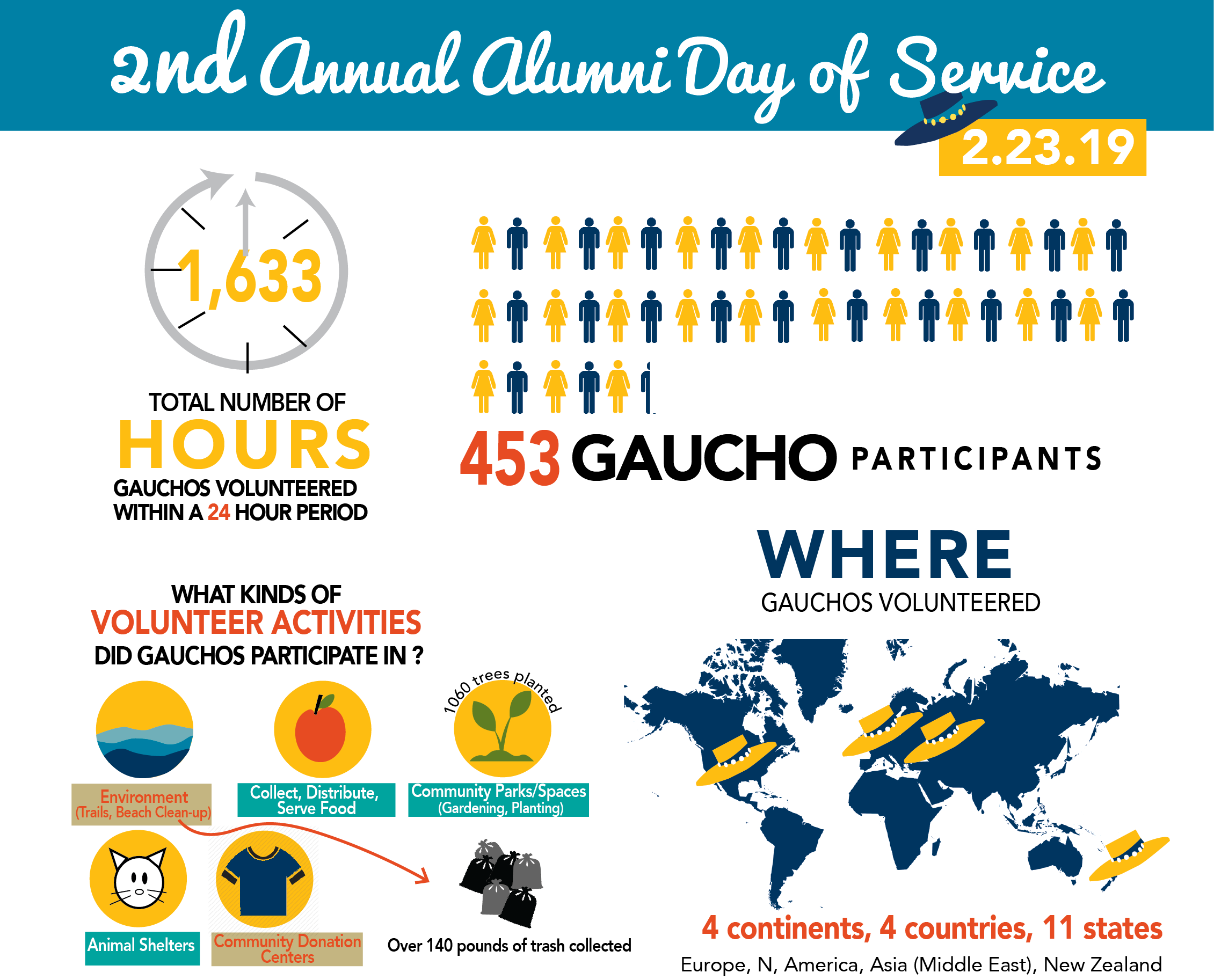 UCSB Alumni Annual Day of Service | UC Santa Barbara Alumni